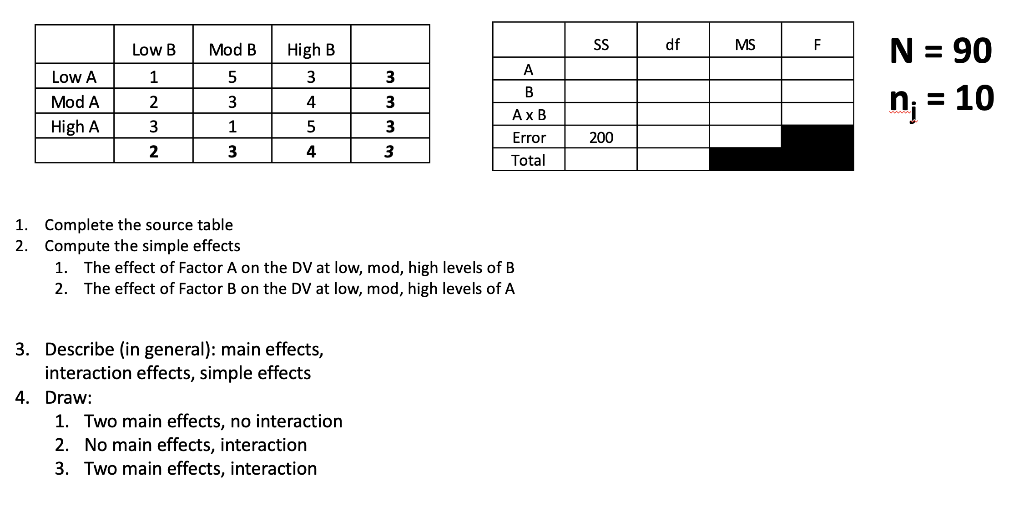 Low B df SS High B MS F A Low A 1 3 3 N = 90 n; = 10 | Chegg.com