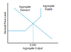 Solved 2. Given the following graph for the aggregate | Chegg.com