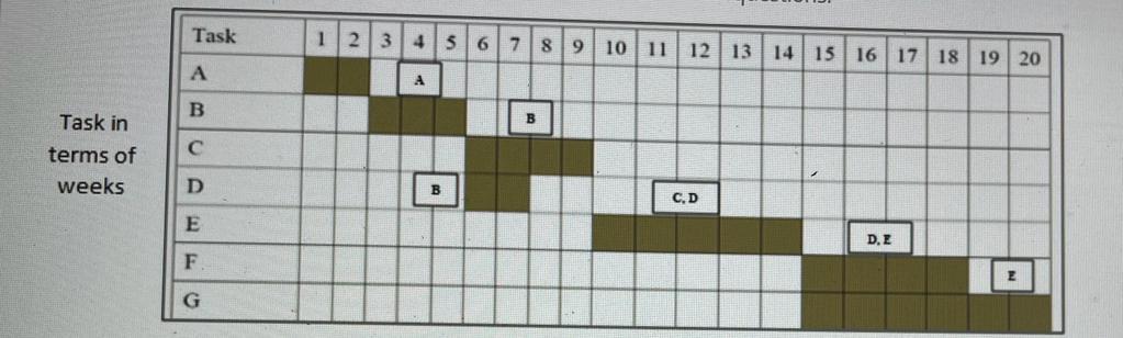 Solved Question 1: Consider the following Gantt Chart. | Chegg.com