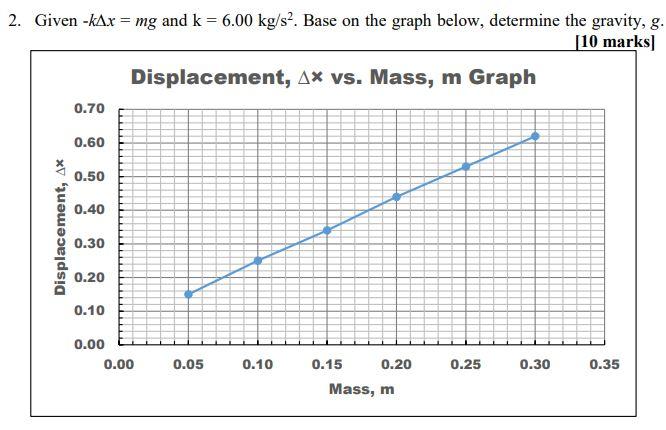 Solved 2. Given -kAr = mg and k = 6.00 kg/s2. Base on the | Chegg.com