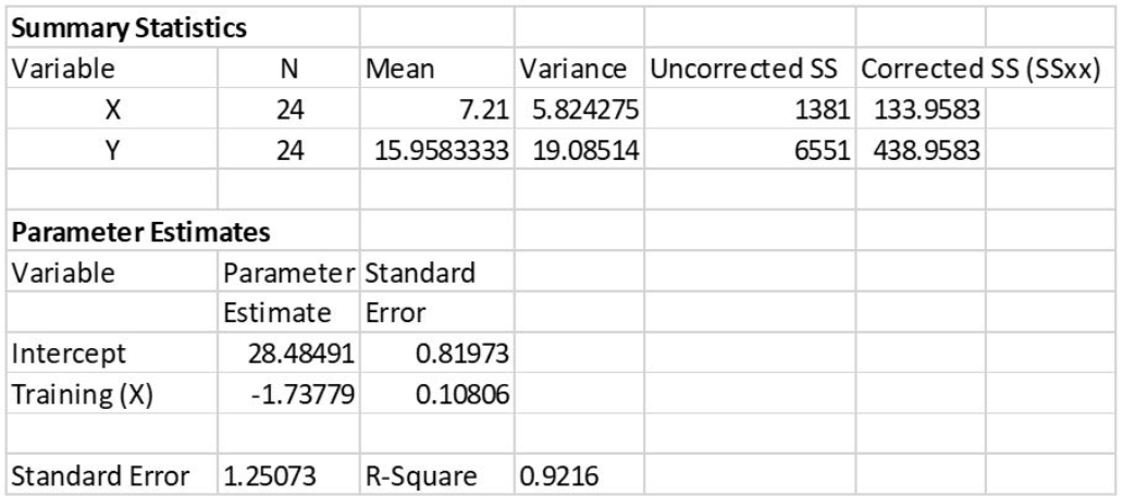 Solved The partial results below are based on a sample of | Chegg.com
