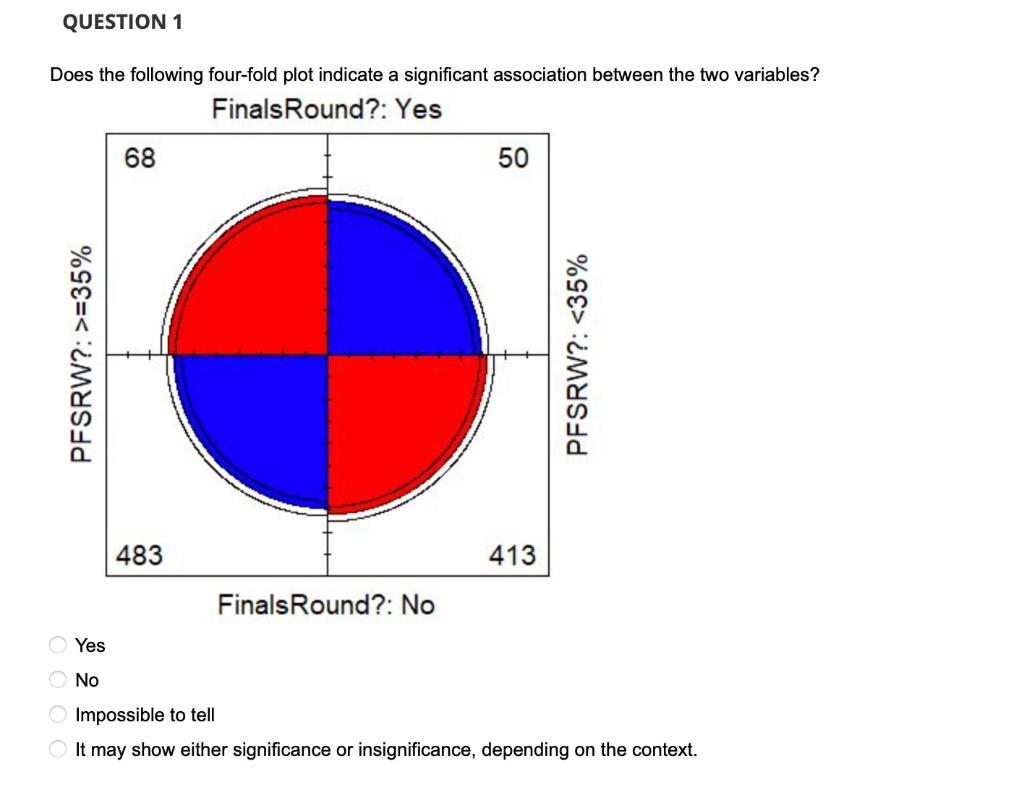 Solved Does the following four-fold plot indicate a | Chegg.com