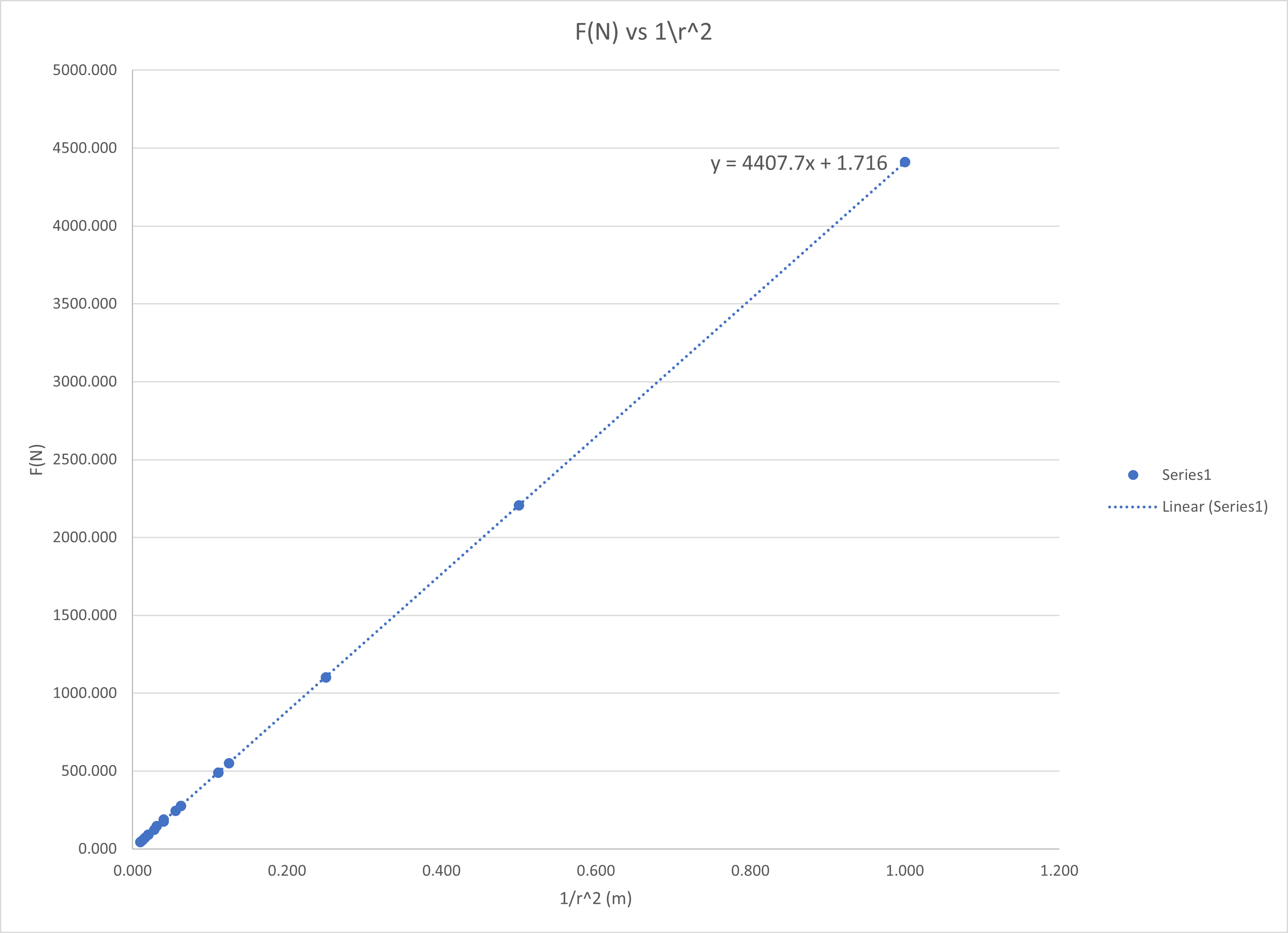Solved 1. ﻿﻿Use coulombs Law and the slope of the trendline | Chegg.com