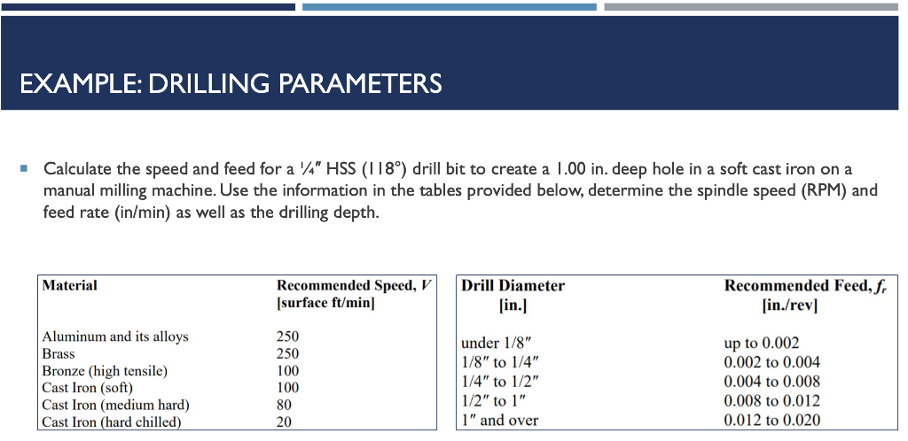 Solved EXAMPLE: DRILLING PARAMETERS • Calculate the speed | Chegg.com