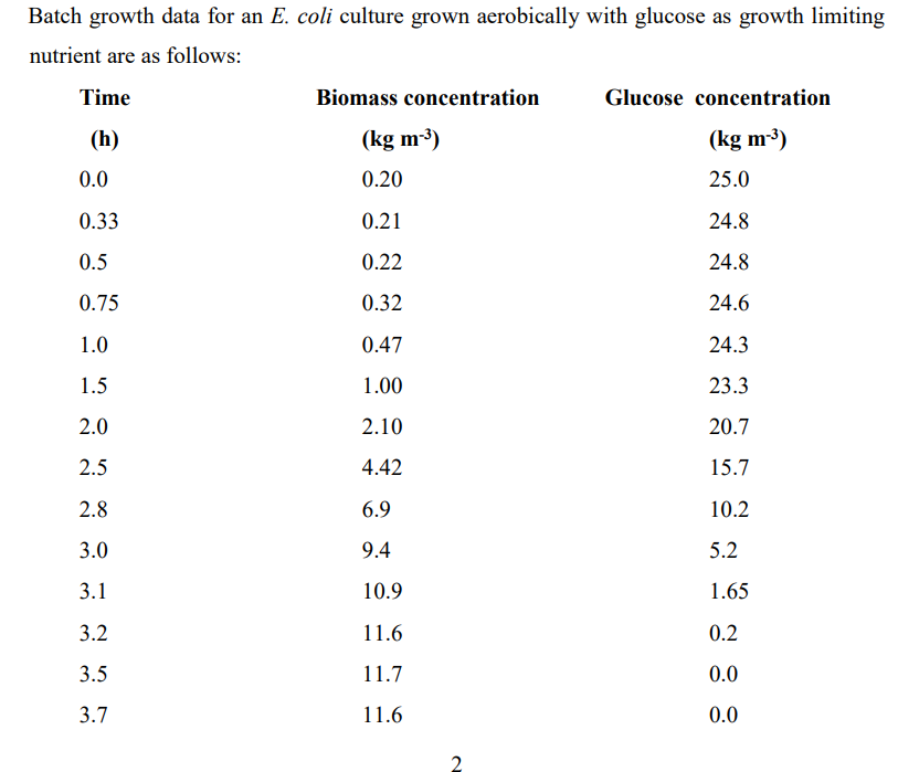 Solved Batch growth data for an E. coli culture grown | Chegg.com