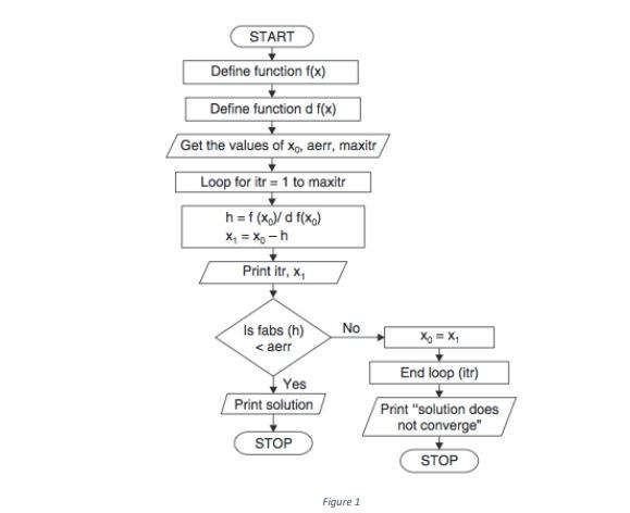 Solved START Define function f(x) Define function d f(x) Get | Chegg.com