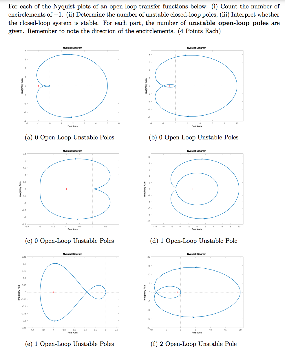 Solved For each of the Nyquist plots of an open-loop | Chegg.com