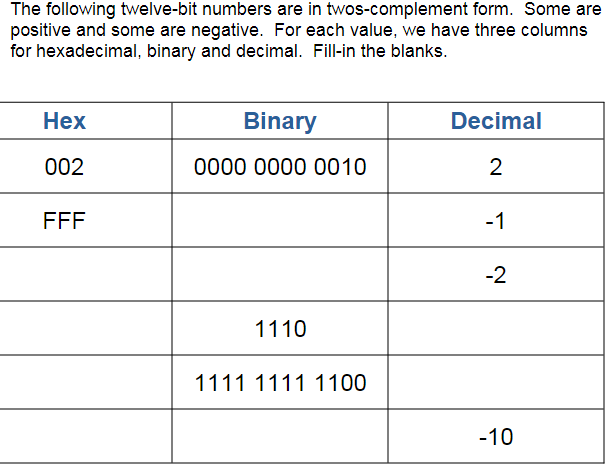 Solved The following twelve-bit numbers are in | Chegg.com