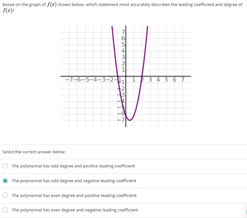 Solved Based on the graph of f(x) shown below, which | Chegg.com