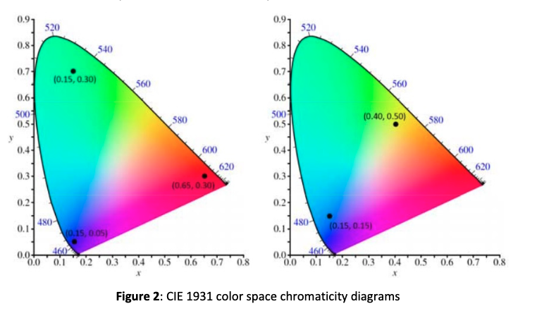 Solved Using the coordinates provided on the CIE 1931 color | Chegg.com
