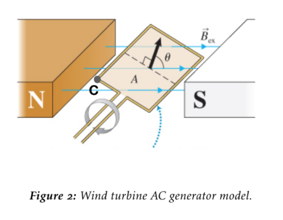 Solved A coil spinning clockwise, thanks to a wind turbine, | Chegg.com