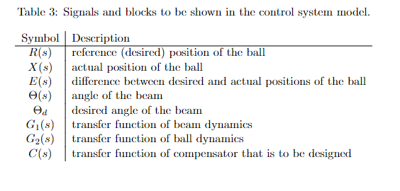 Solved 2.2 Control system modeling and analysis 1. (2 pts) | Chegg.com