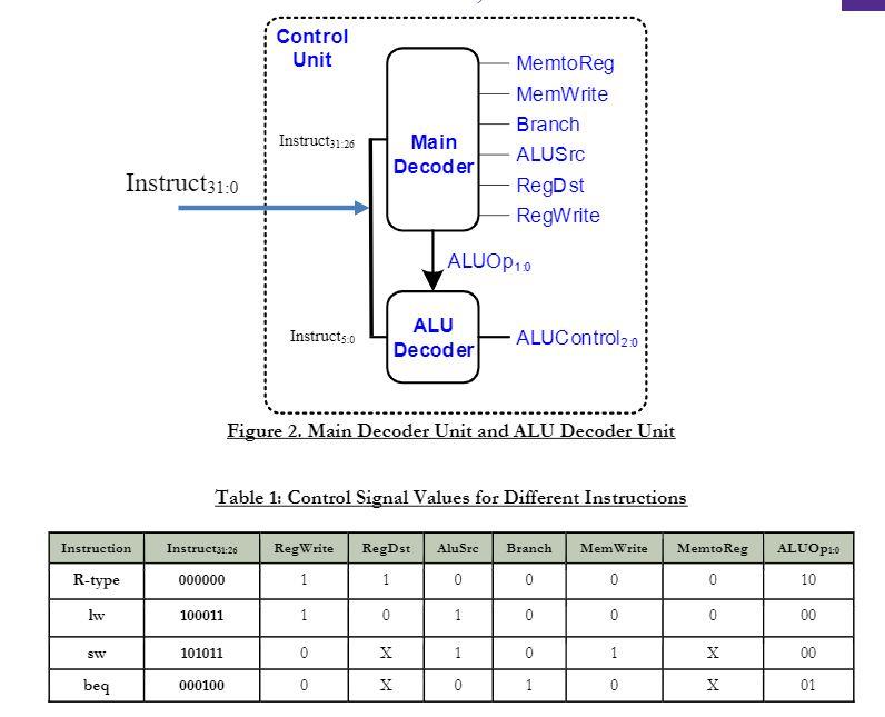 Solved Write a VHDL code to implement the CONTROL UNIT of a | Chegg.com