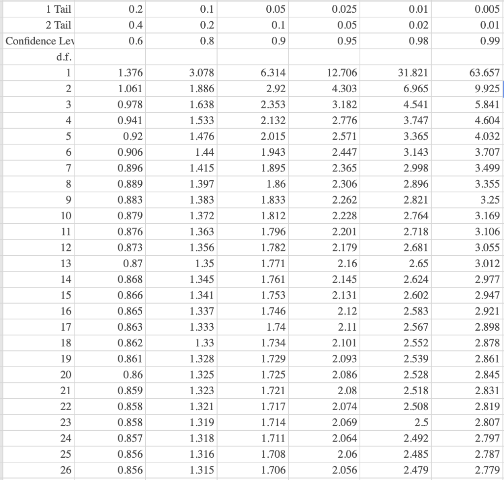 Solved Determine the critical t-scores for each of the | Chegg.com