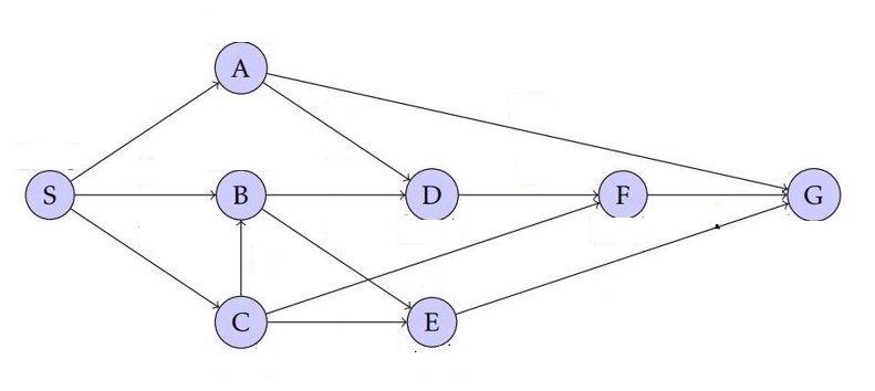 Solved Draw a Tree from this graph below and explain! Graph | Chegg.com