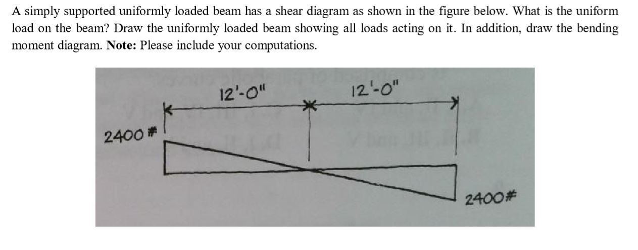 Solved A simply supported uniformly loaded beam has a shear | Chegg.com