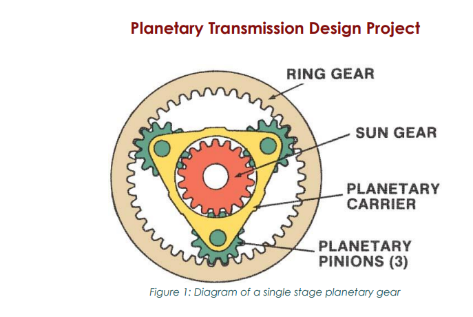 Solved Figure 1 shows a basic epicyclic gear train that has | Chegg.com