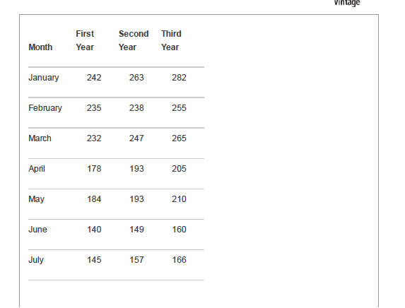 Solved Case Problem Forecasting Food And Beverage Sales The
