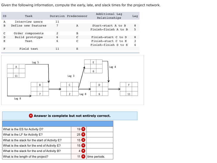 Solved Given the following information, compute the early, | Chegg.com
