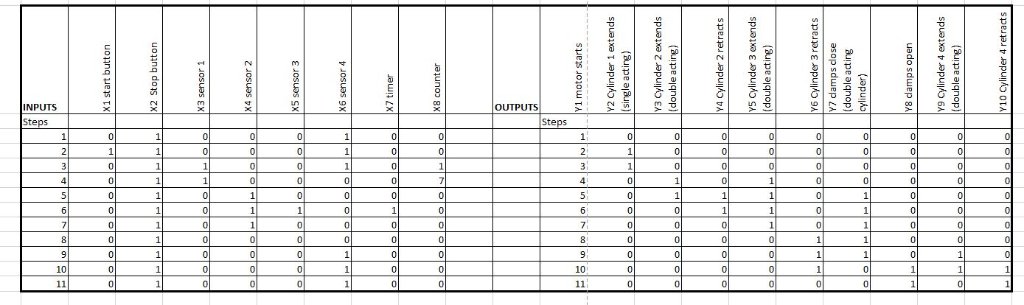 create a PLC program (ladder logic program) with the | Chegg.com