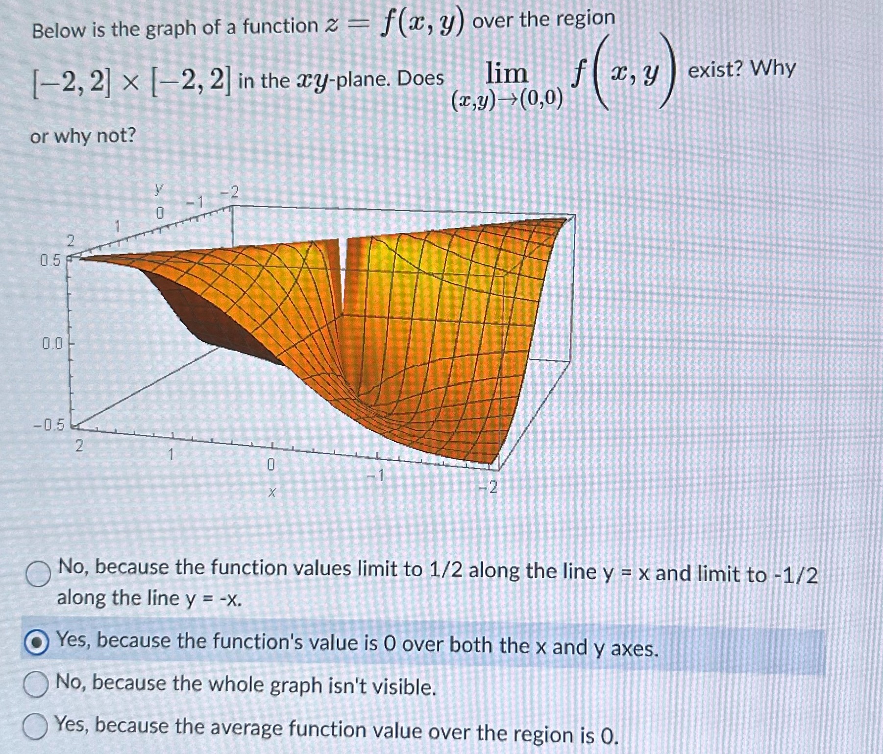 Solved Below is the graph of a function z=f(x,y) over the | Chegg.com