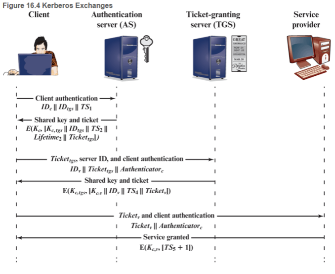 d) Using Figure 16.4, explain each Kerberos exchange | Chegg.com