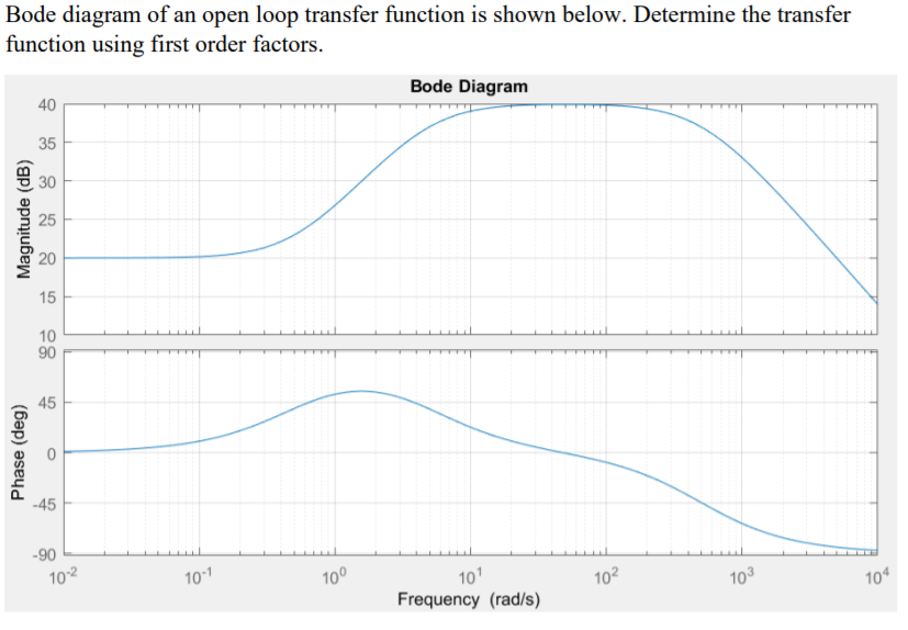 Solved Bode diagram of an open loop transfer function is | Chegg.com