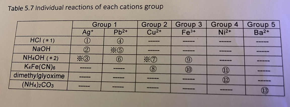 Solved Hi, I have an experiment that divided cations into | Chegg.com