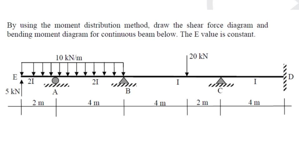 Solved By using the moment distribution method, draw the | Chegg.com