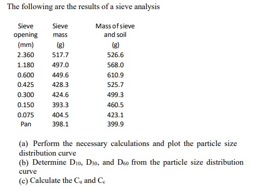 Solved The following are the results of a sieve analysis (a) | Chegg.com
