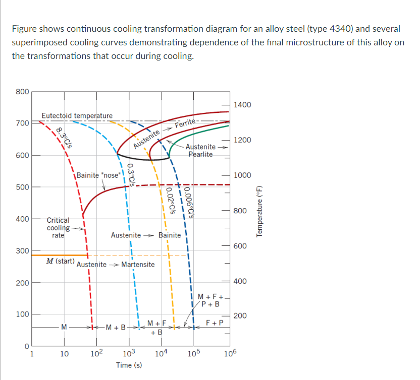 Solved Figure shows continuous cooling transformation | Chegg.com