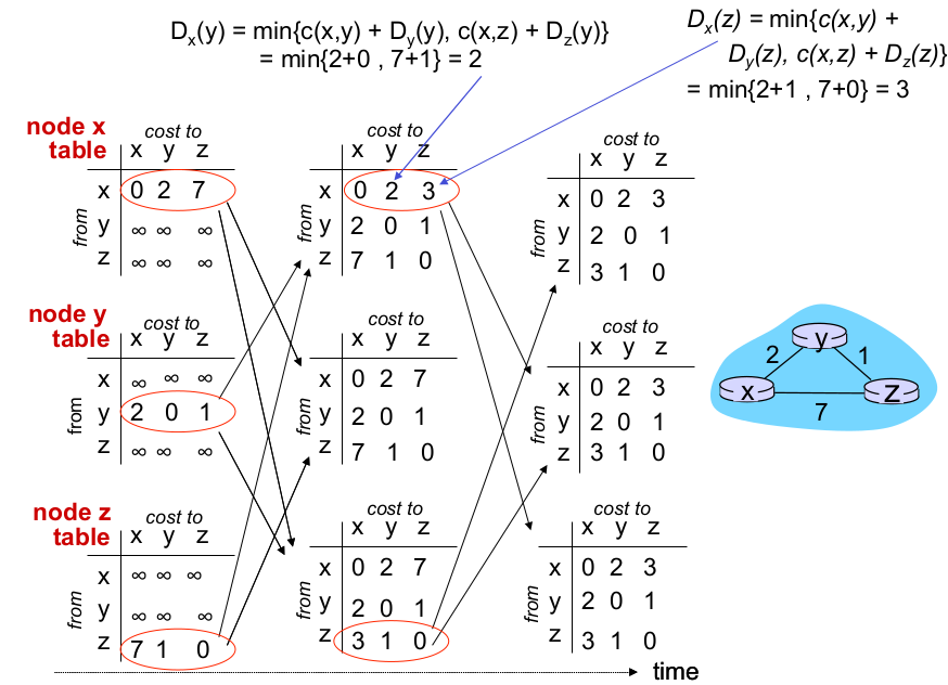 2. (30pts) Consider the network shown below and | Chegg.com
