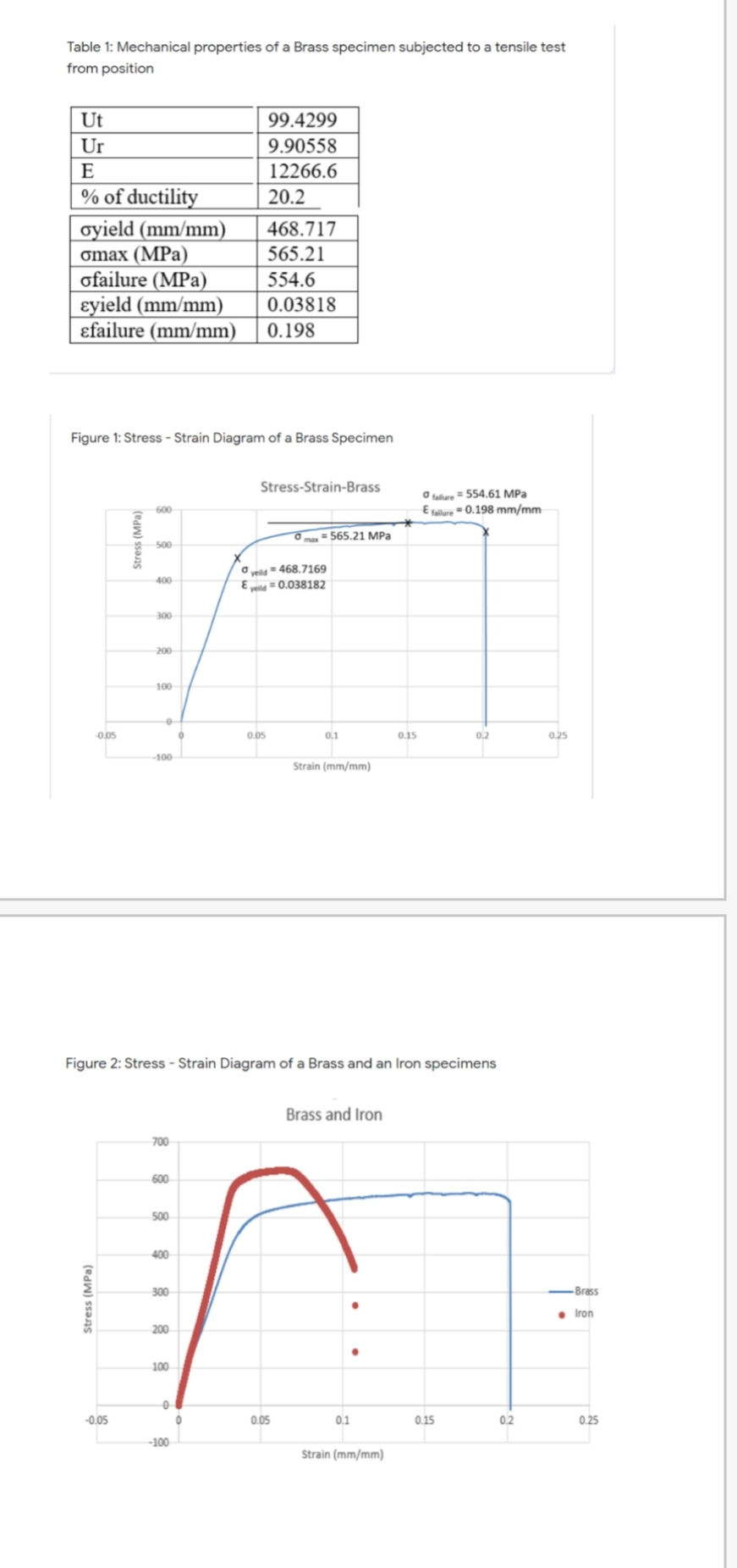 Solved 1. Describe the behavior of the Brass subjected to | Chegg.com