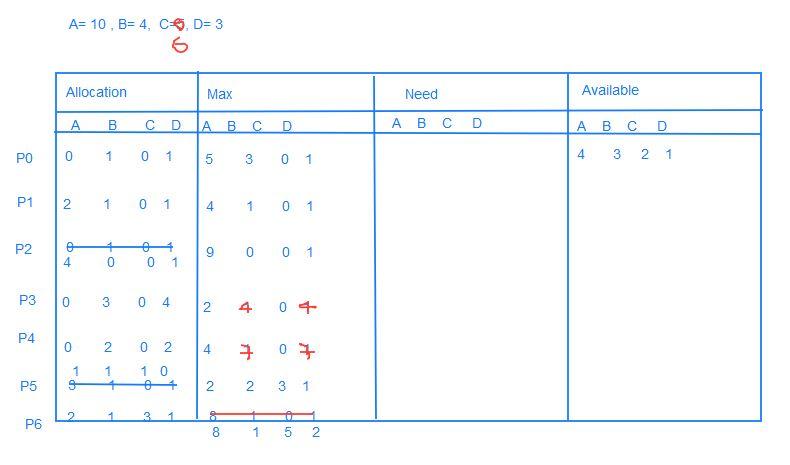 Solved A= 10 , B= 4, CD= 3 6 Allocation Max Need Available A | Chegg.com