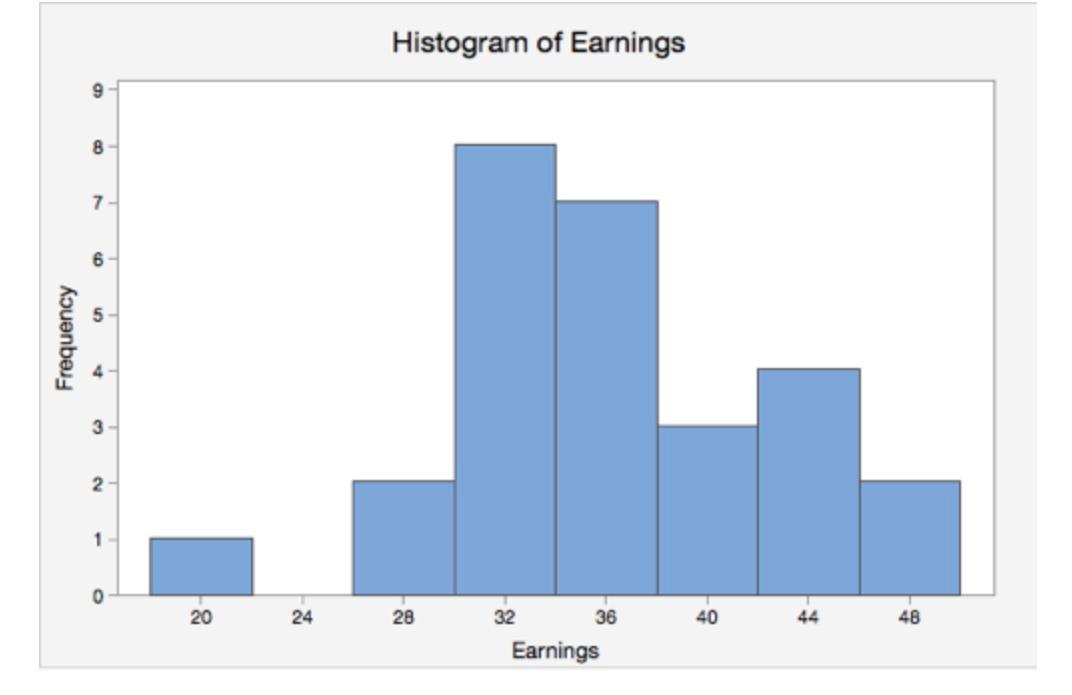 Solved On its blog, Uber posed a scatterplot using a sample | Chegg.com