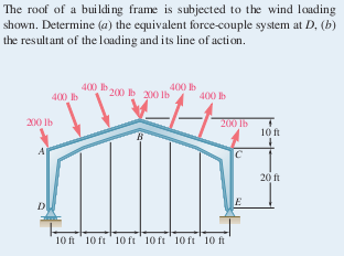 Solved The roof of a buildi ng frame is subjected to the | Chegg.com