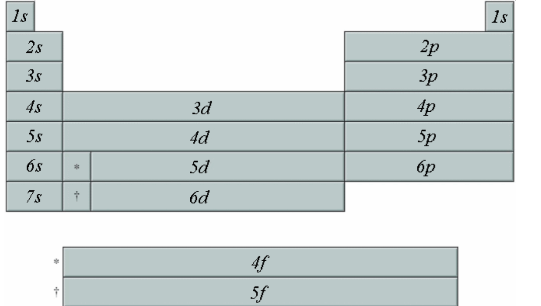 Solved The chart, above, is based on the periodic table of | Chegg.com