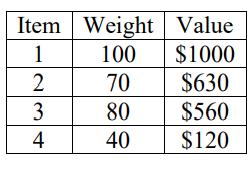 Solved The following table shows the weights and values of | Chegg.com