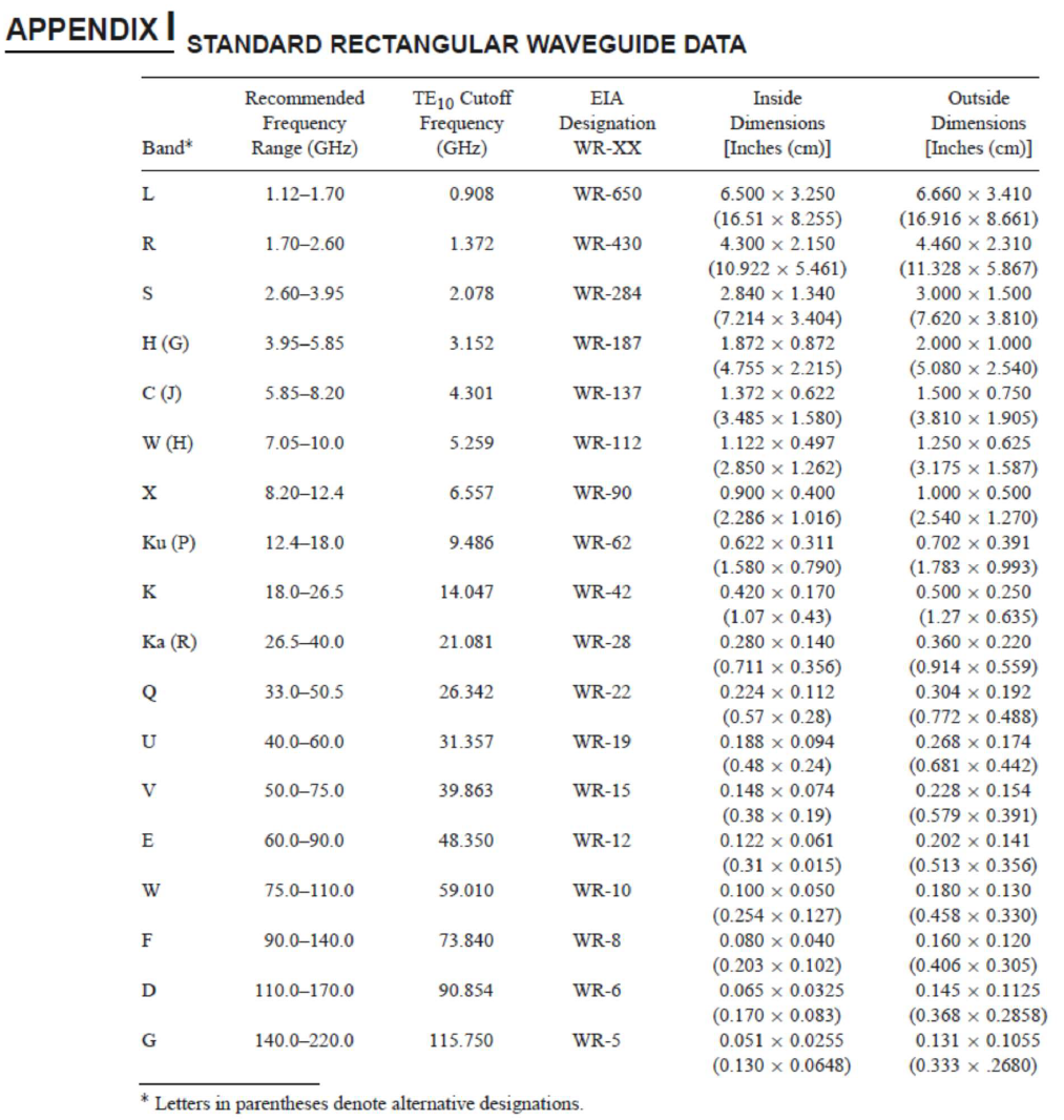 Solved Consider a section of a K-band waveguide operating at | Chegg.com