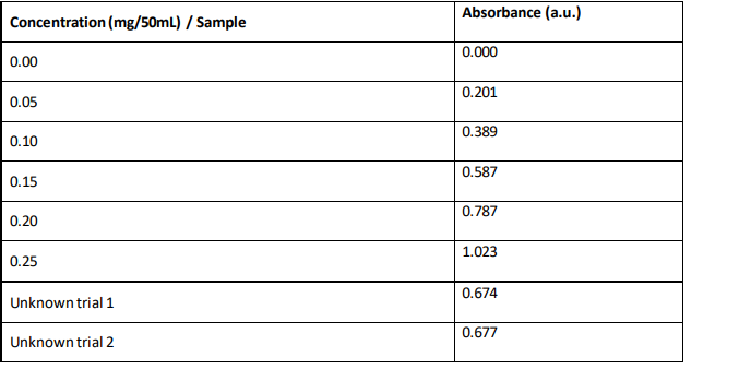 Solved Absorbance (a.u.) Concentration (mg/50mL) / Sample | Chegg.com