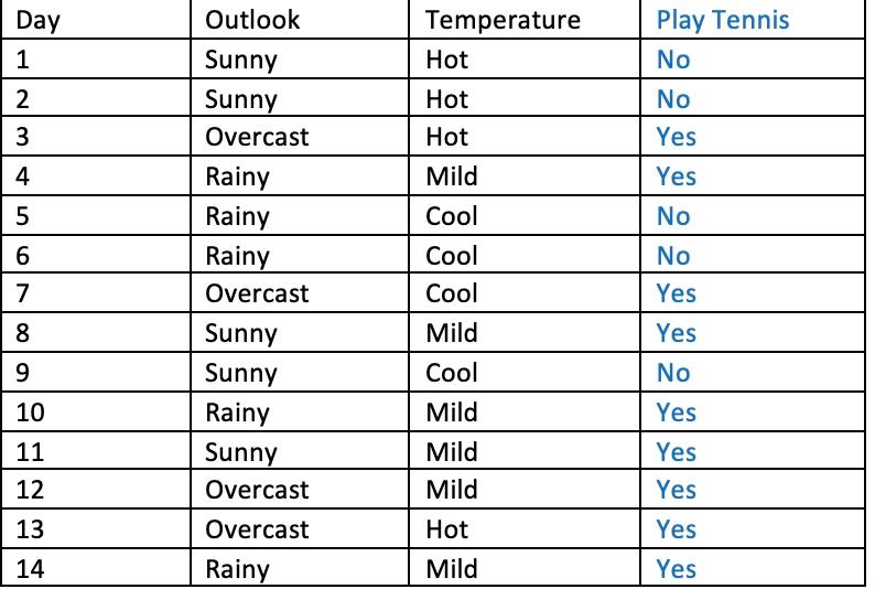 Solved Build a Decision Tree based on the given | Chegg.com