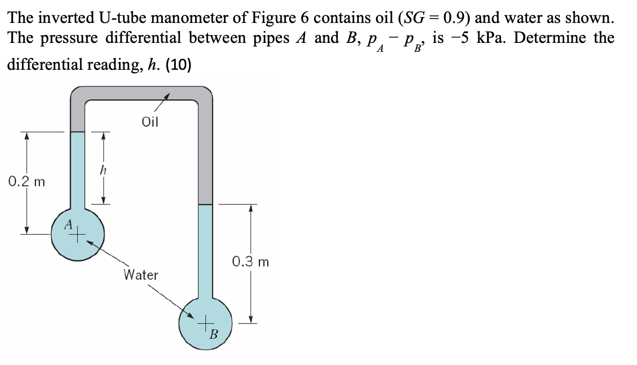 Solved The inverted U-tube manometer of Figure 6 contains | Chegg.com