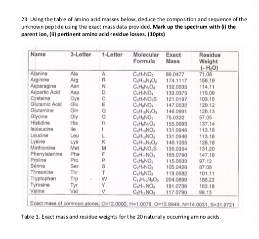 23. Using the table of amino acid masses below, | Chegg.com