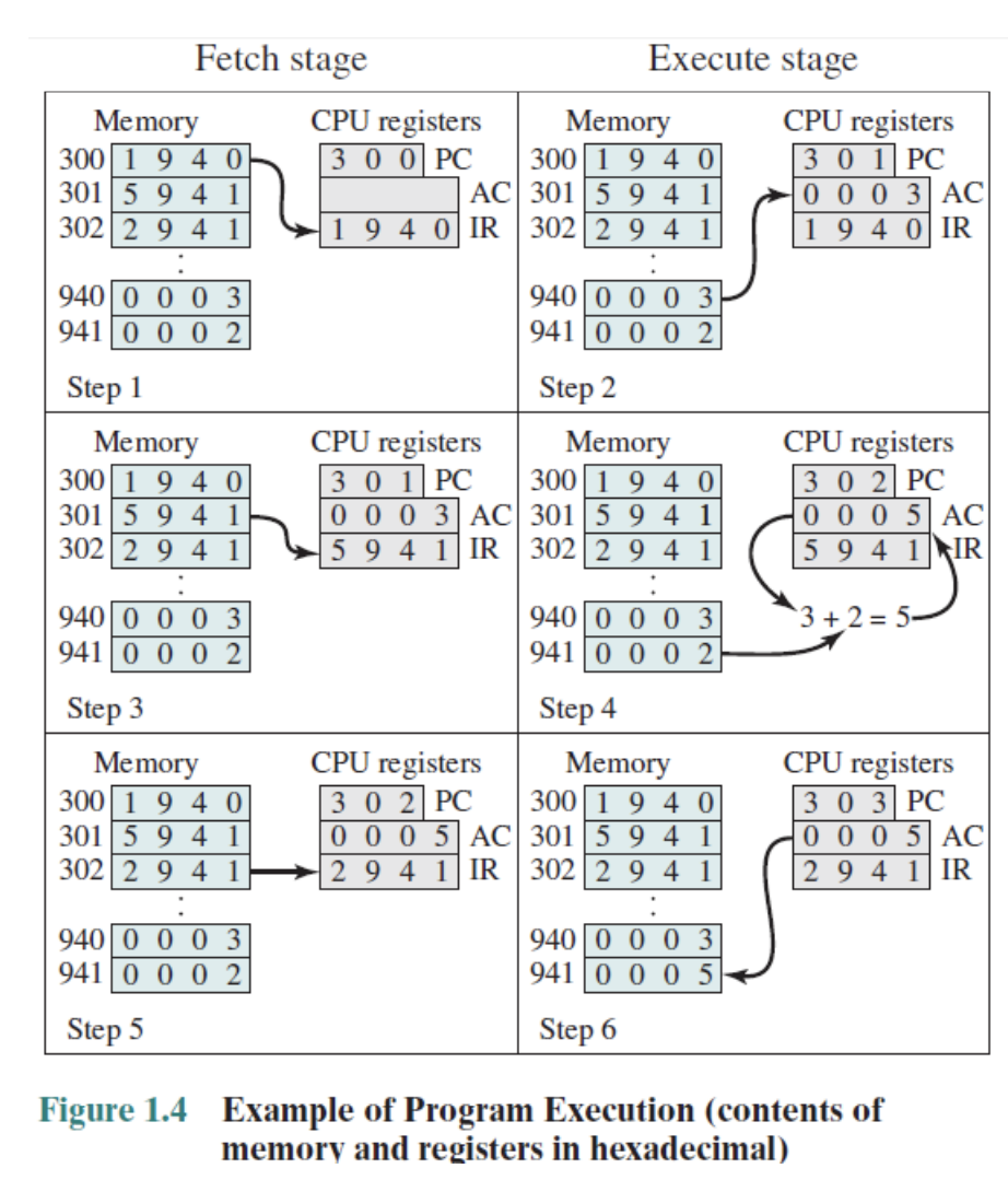 Solved Suppose the hypothetical processor of Figure 1.3 also | Chegg.com