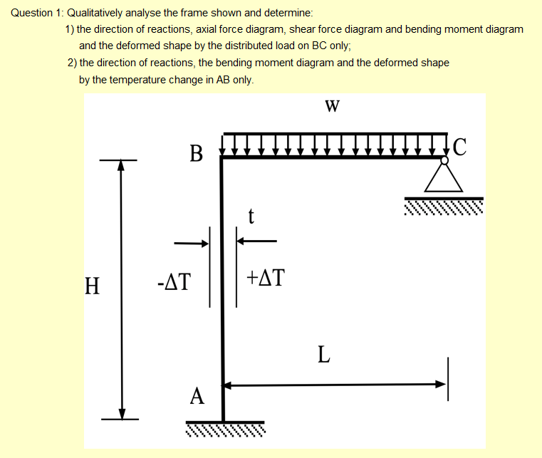 Question 1: Qualitatively analyse the frame shown and | Chegg.com