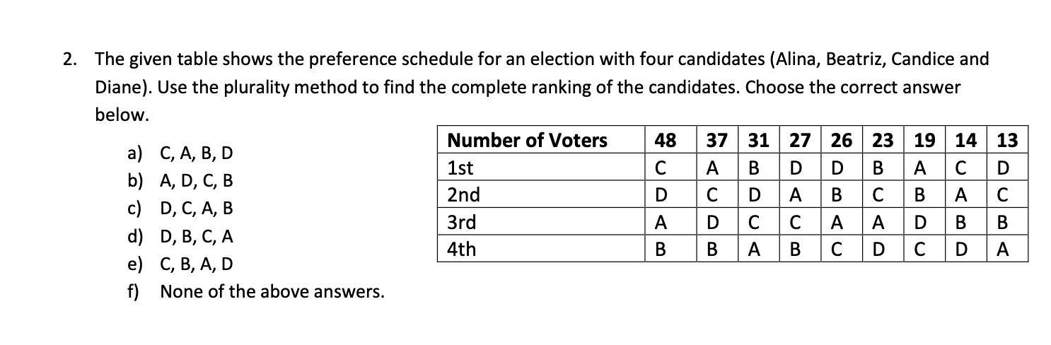 Solved 2. The given table shows the preference schedule for | Chegg.com