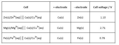 Solved A student carried out an experiment to determine the | Chegg.com