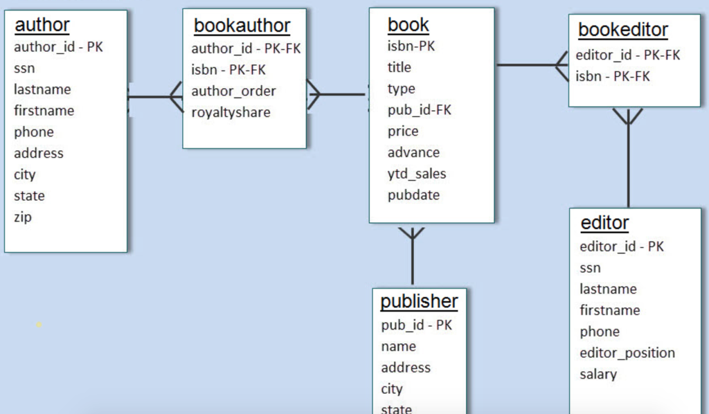 Solved 1. Code a subquery SELECT statement that lists all | Chegg.com