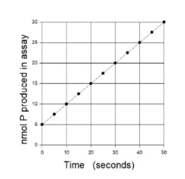 Solved 2. You are going to measure the enzyme activity of | Chegg.com