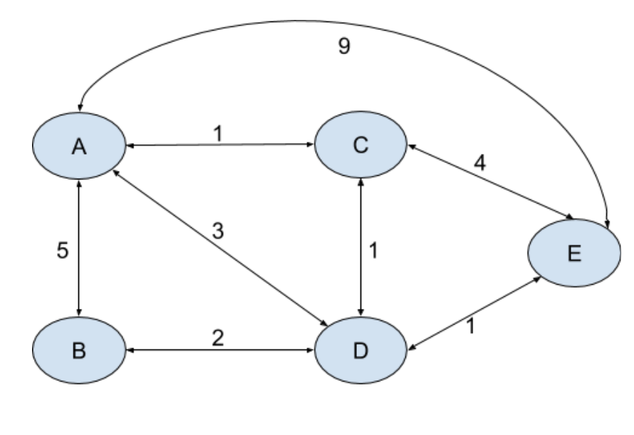 Solved Consider A as source, execute Link State or | Chegg.com